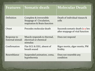 Death & its causes | PPTX