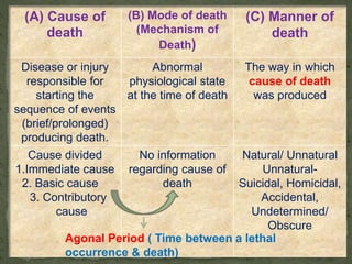 Death & its causes | PPTX