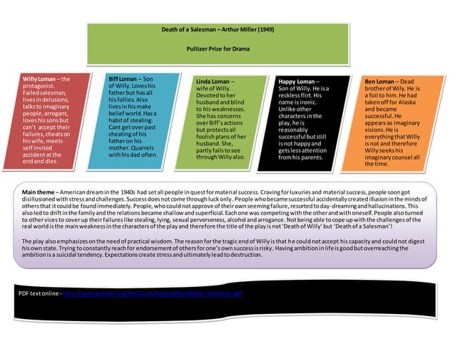 Death of a salesman flowchart | PPT