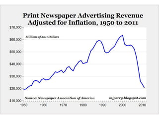 Death of newspapers | PPTX