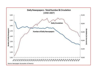Death of newspapers | PPTX