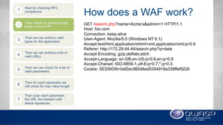 Death of Web App Firewall | PPT