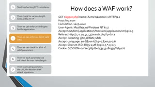 Death of WAF - GoSec '15 | PPTX