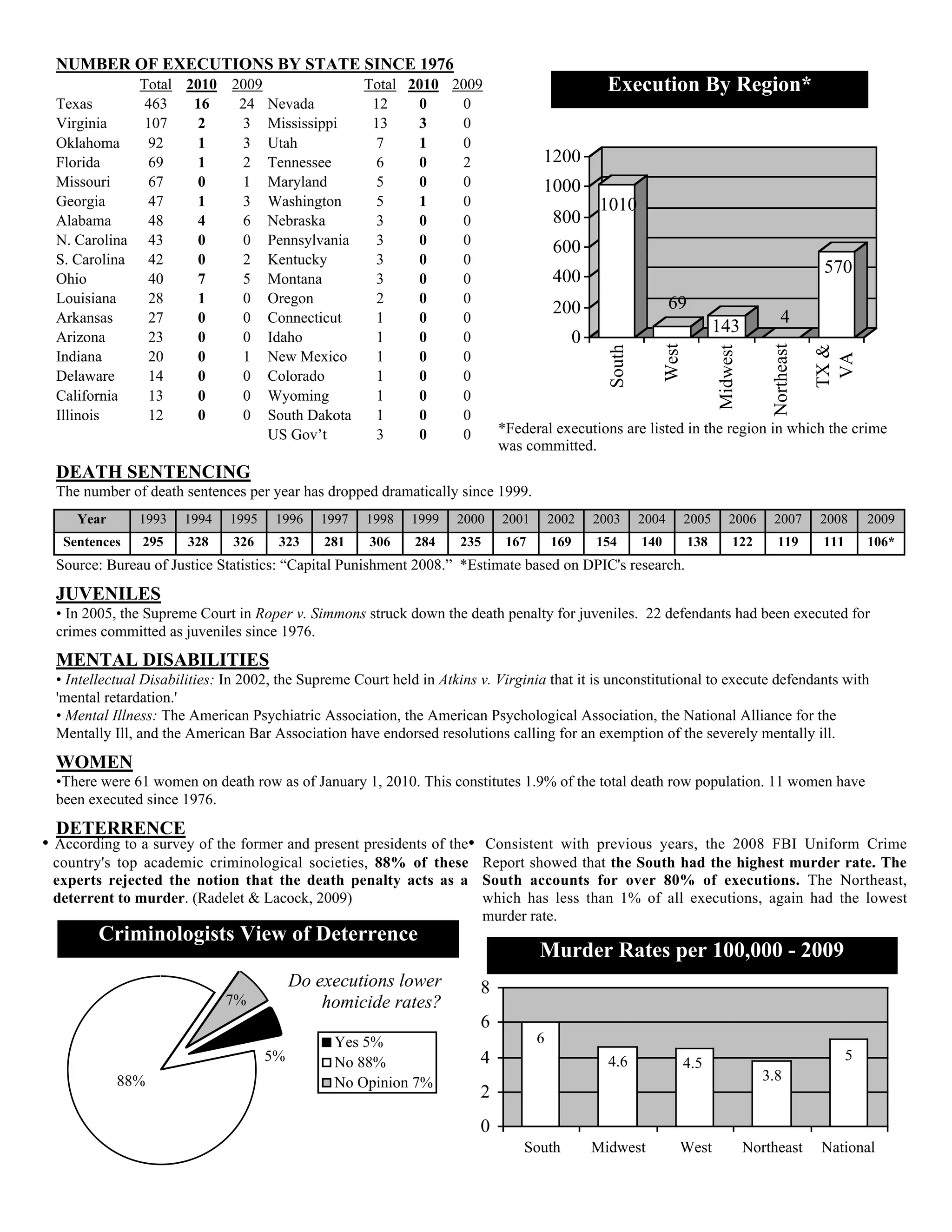 Deathpenaltyfactsheet 120408154443-phpapp01 | PDF