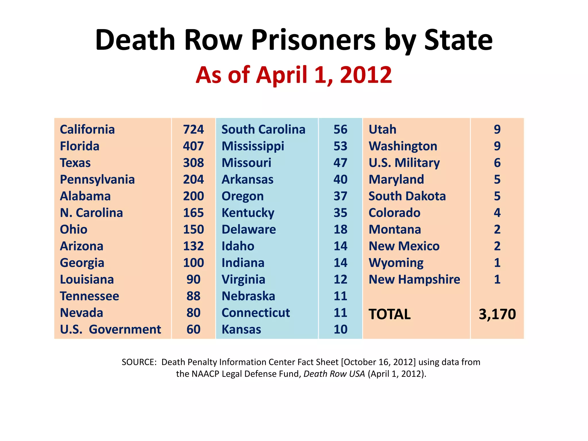 Presentation - An Overview of the Death Penalty in the United States | PPSX