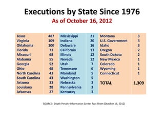 Presentation - An Overview of the Death Penalty in the United States | PPSX