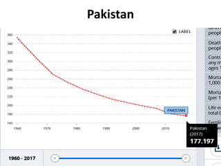 Under Five, Child and Adult Mortality rate of Pakistan | PPTX