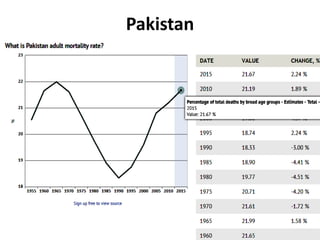 Under Five, Child and Adult Mortality rate of Pakistan | PPT