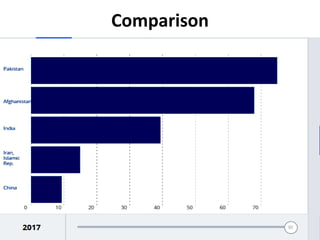 Under Five, Child and Adult Mortality rate of Pakistan | PPTX