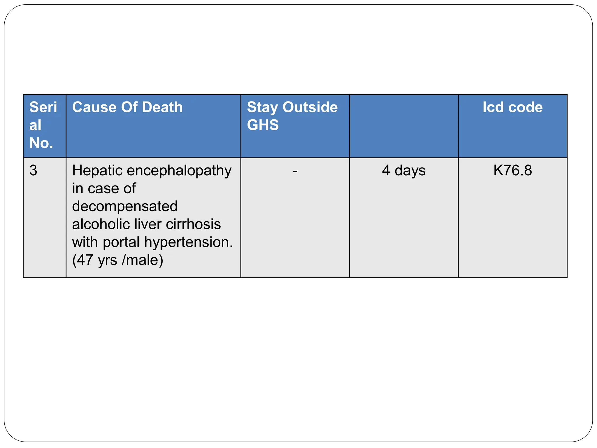 death audit of medicine unit in a medica | PPT