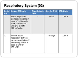 death audit of medicine unit in a medica | PPT