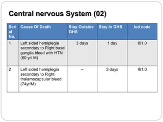 death audit of medicine unit in a medica | PPTX