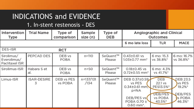 DRUG ELUTING BALLOONS (DCB/DEB) | PPTX
