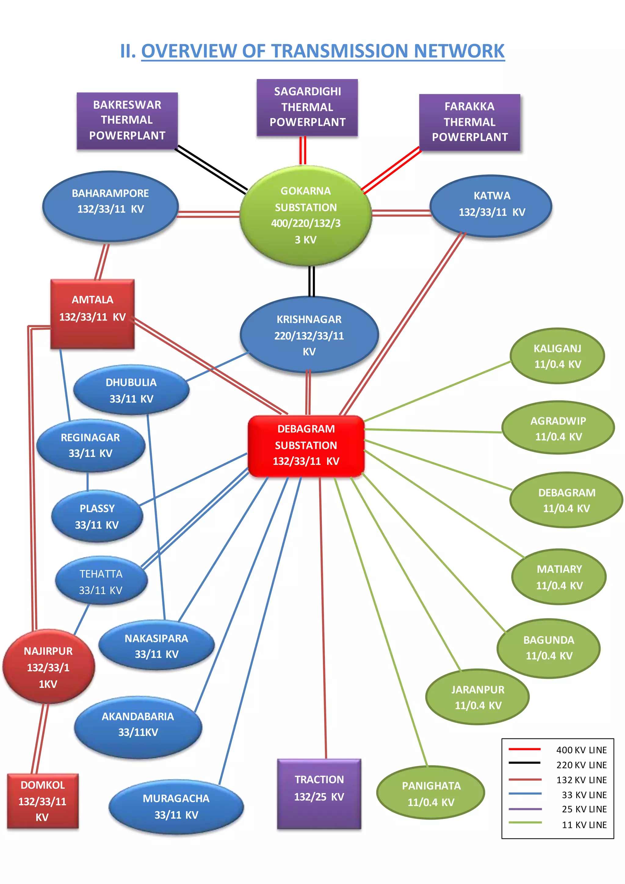 132 kv sub-station, power transmission | DOCX