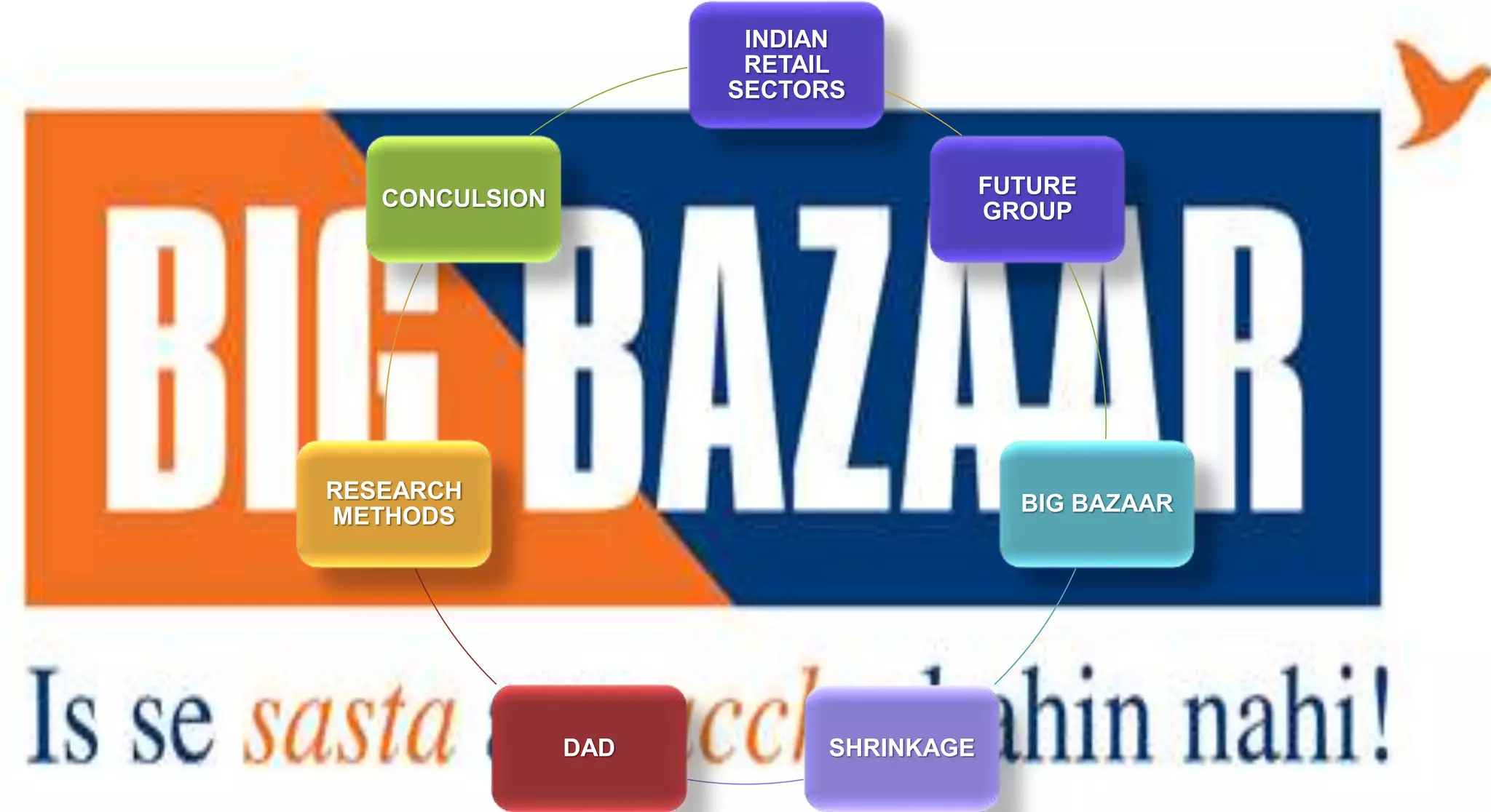 MINIMIZE SHRINKAGE AND DAD IN GM DEPARTMENT @BIGBAZAAR | PPT