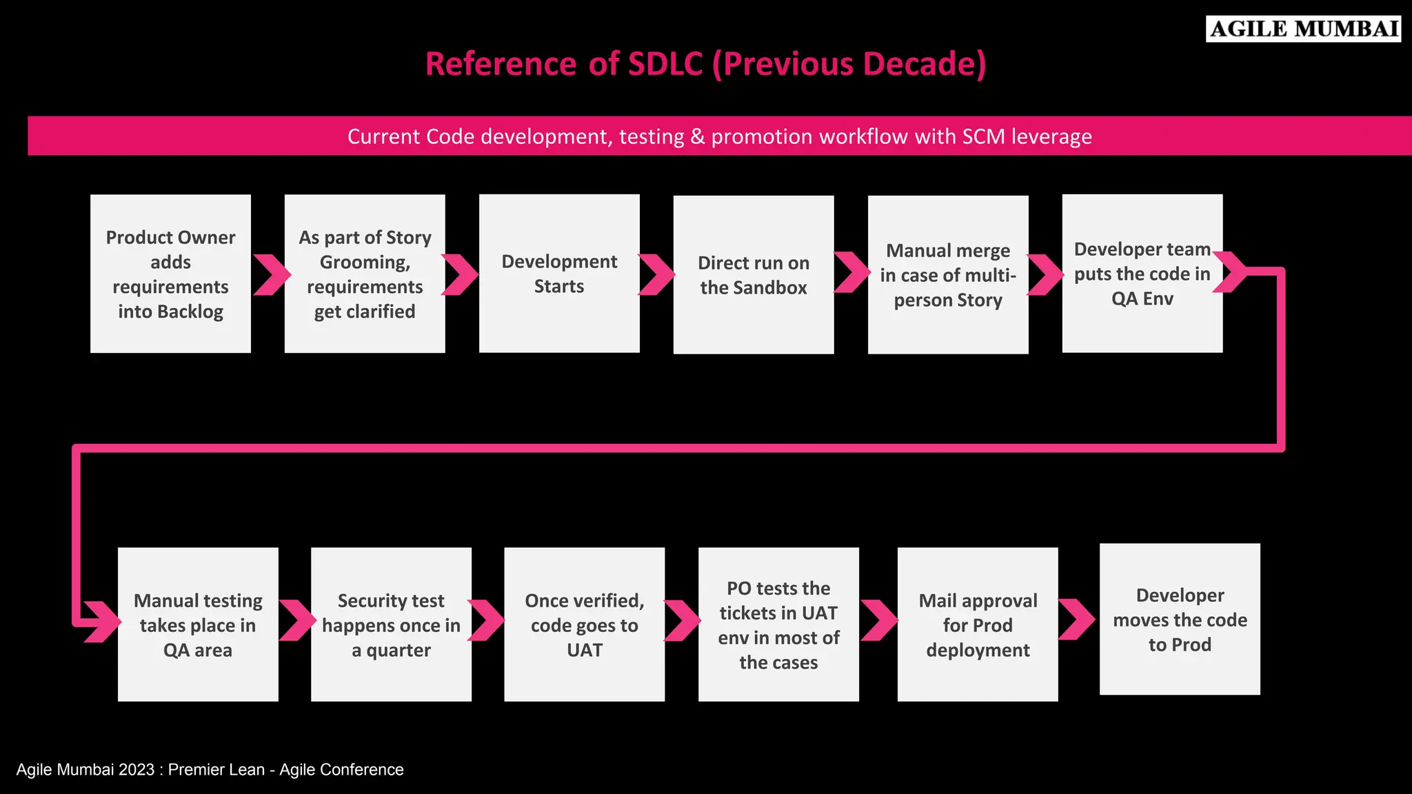 Agile Mumbai 2023 | Modern DevOps Solution through Integrated Software ...