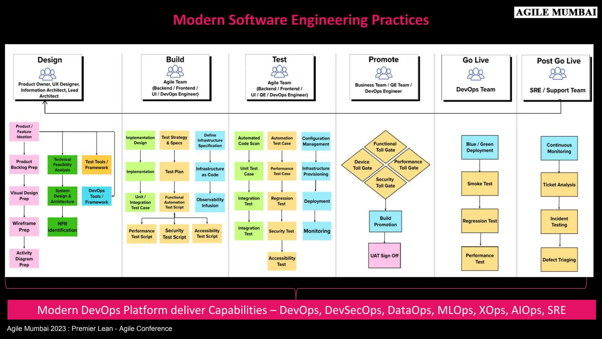 Agile Mumbai 2023 | Modern DevOps Solution through Integrated Software ...