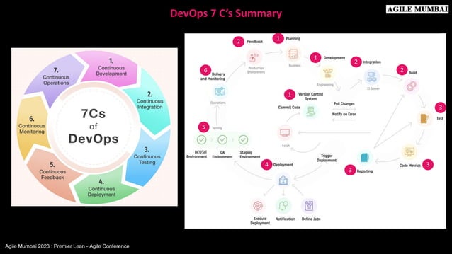 Agile Mumbai 2023 | Modern DevOps Solution through Integrated Software ...