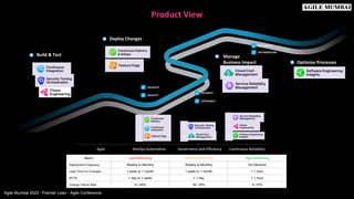 Agile Mumbai 2023 | Modern DevOps Solution through Integrated Software ...