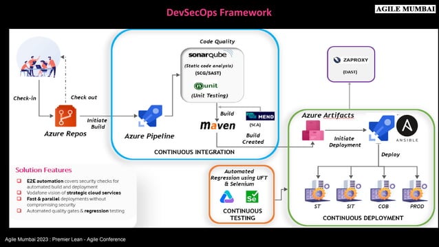 Agile Mumbai 2023 | Modern DevOps Solution through Integrated Software ...