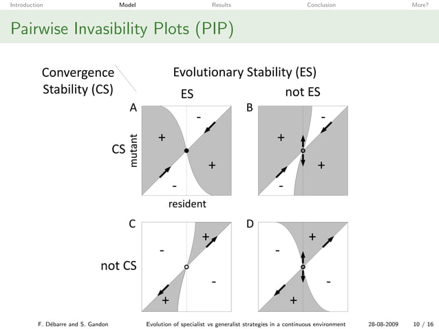 Evolution of specialist vs. generalist strategies in a continuous ...