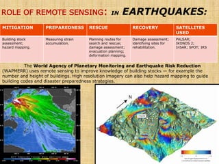 Remote sensing in Disaster management | PPTX