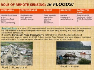 Remote sensing in Disaster management | PPTX