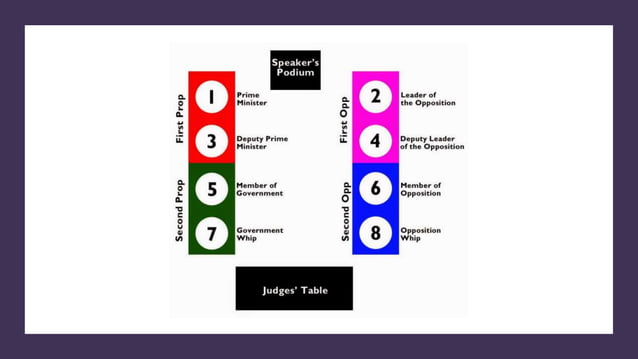 Debate formats-Asian Parliamentary procedure | PPTX