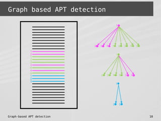 Graph based APT detection | PPT