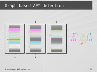 Graph based APT detection | PPT