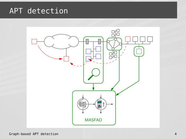 Graph Based Apt Detection Ppt 9851