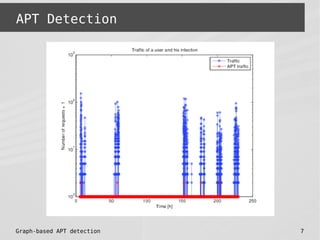Graph based APT detection | PPT
