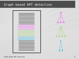 Graph based APT detection | PPT
