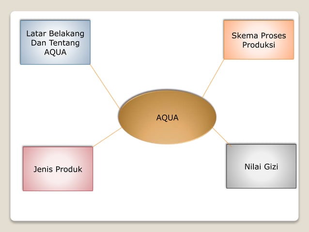 Danone AQUA oleh Debby Feramitha | PPTX