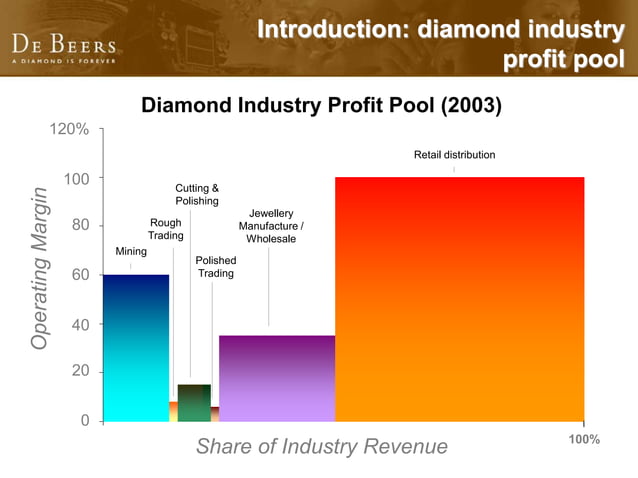De Beers strategy presentation 2005 | PDF