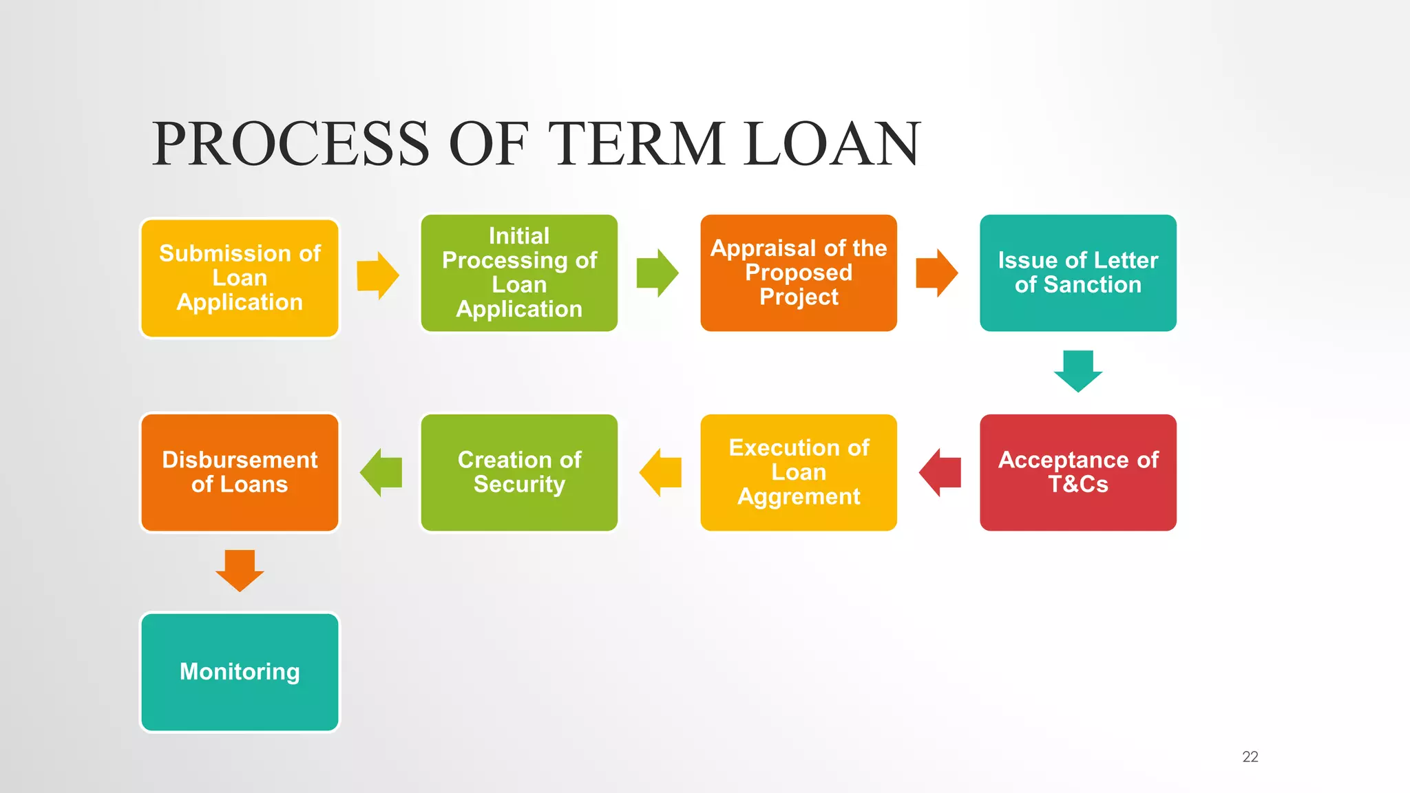 Debentures and term loan | PPTX