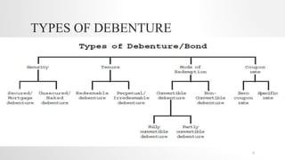 Debentures and term loan | PPTX