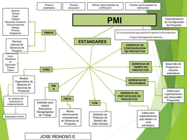 GESTION DE PROYECTOS PMI JOSE REINOSO | PPT