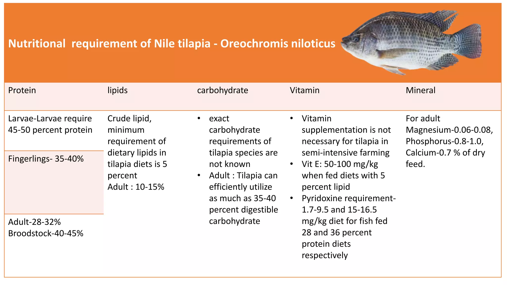 Nutritional requirement of cultivable fin fish: larvae, juveniles and ...