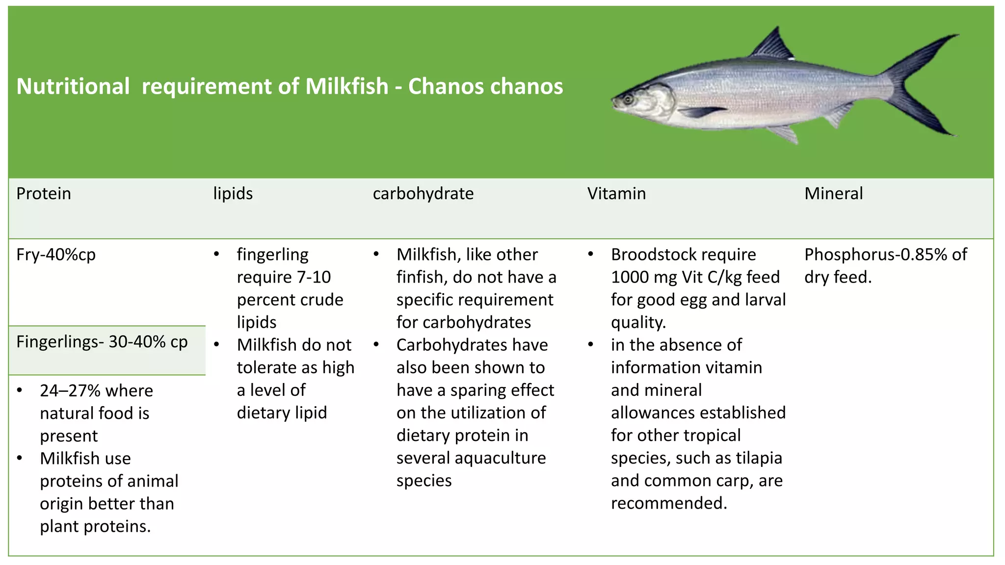 Nutritional requirement of cultivable fin fish: larvae, juveniles and ...