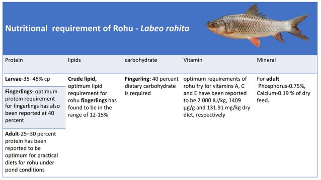 Nutritional requirement of cultivable fin fish: larvae, juveniles and ...