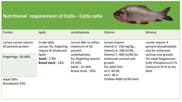Nutritional requirement of cultivable fin fish: larvae, juveniles and ...