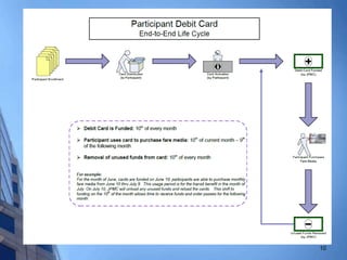 TRANServe Debit Card Overview | PPTX