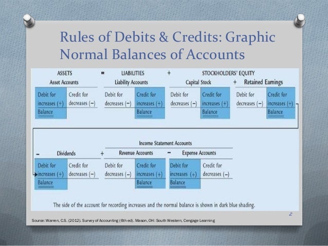 Debits, credits, & the relationship between the income statement & the ...