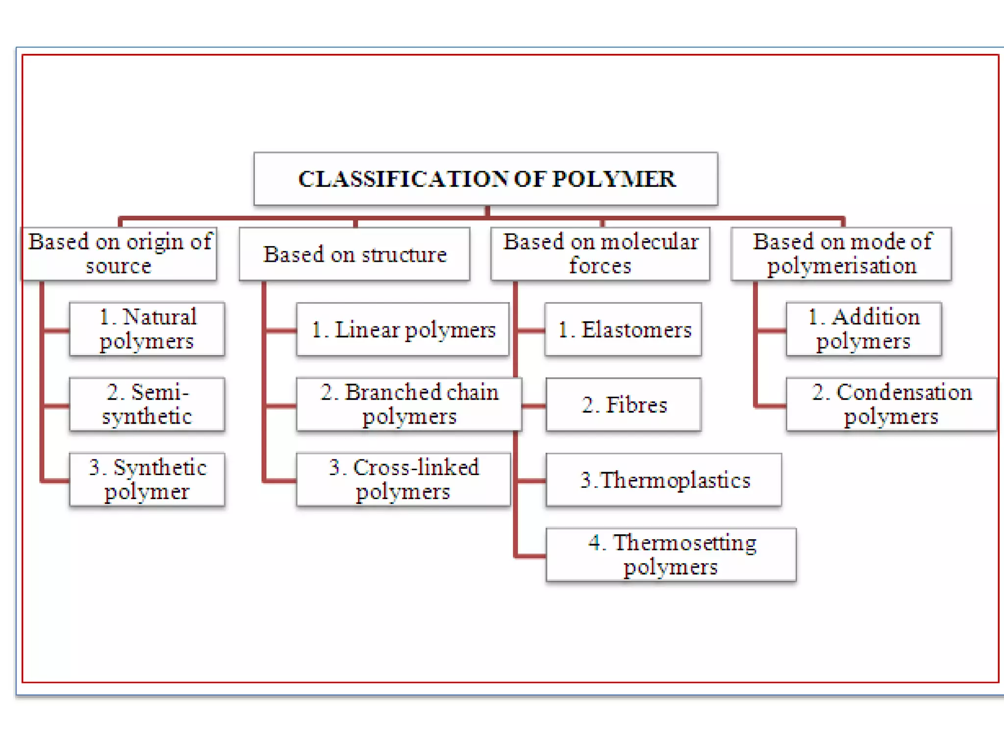 Polymers | PPT