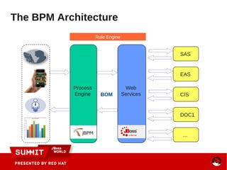 Pioneering a path to the future with JBoss BPM | PPT