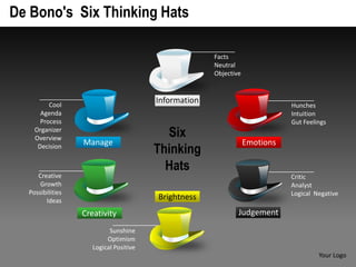 De bonos six thinking hats powerpoint presentation templates | PPTX