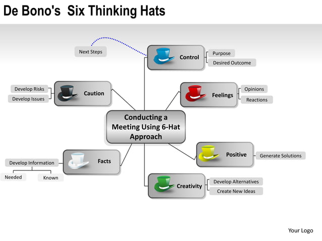 De bonos six thinking hats powerpoint presentation templates