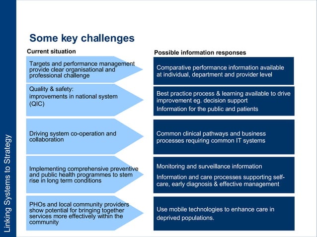 Linking Systems to Strategy - Key Challenges | PPT