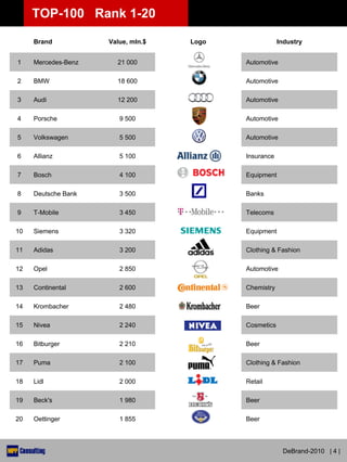 DeBrand-2010 - TOP-100 German Brands | PDF